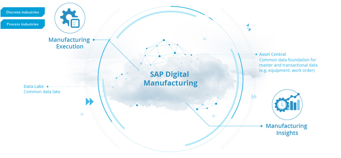 SAP DMC: cloud-based MES system